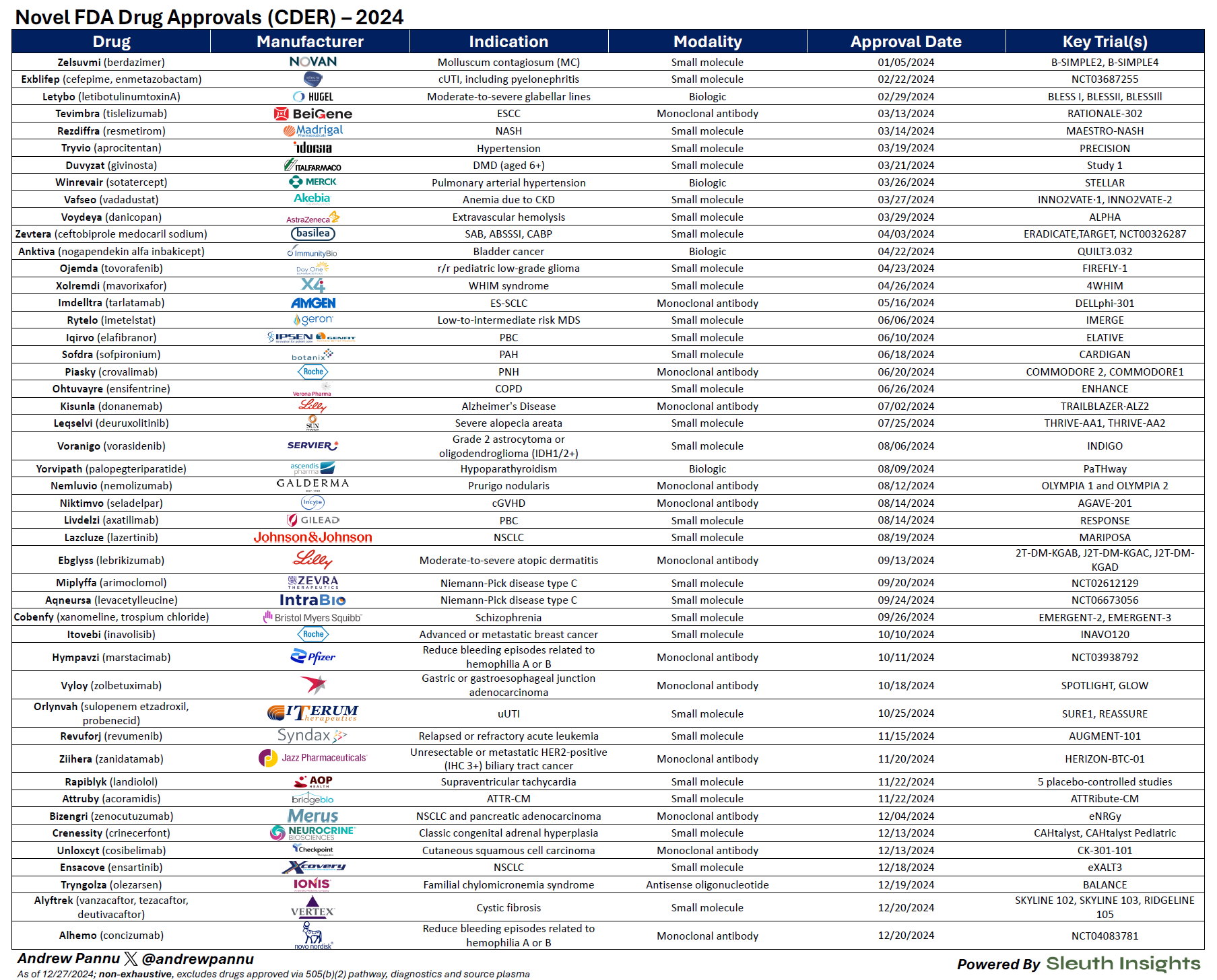 2024 FDA novel drug approvals