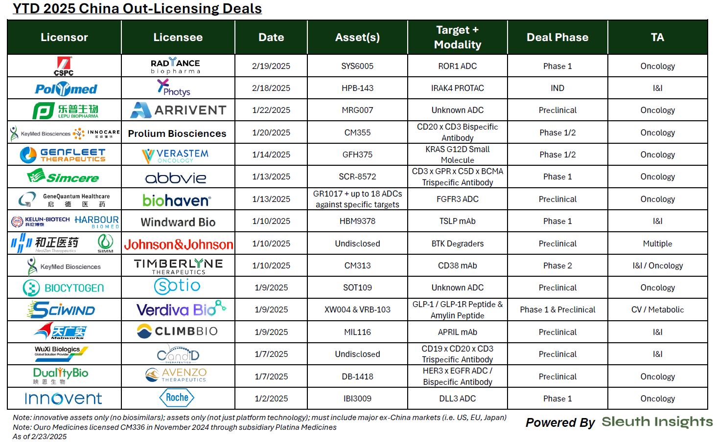 China Out-Licensing Deals (YTD 2025)