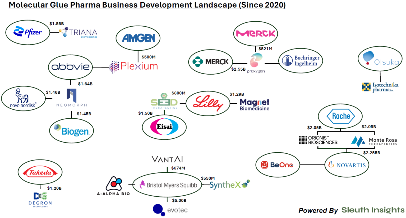 Pharma BD landscape within the molecular glue space