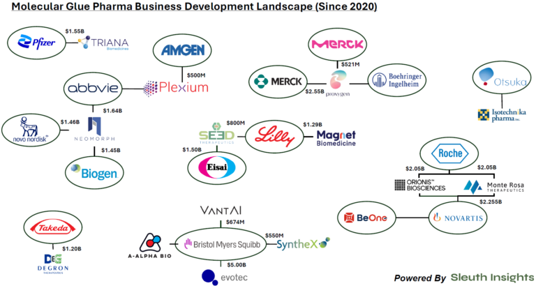 Pharma BD landscape within the molecular glue space