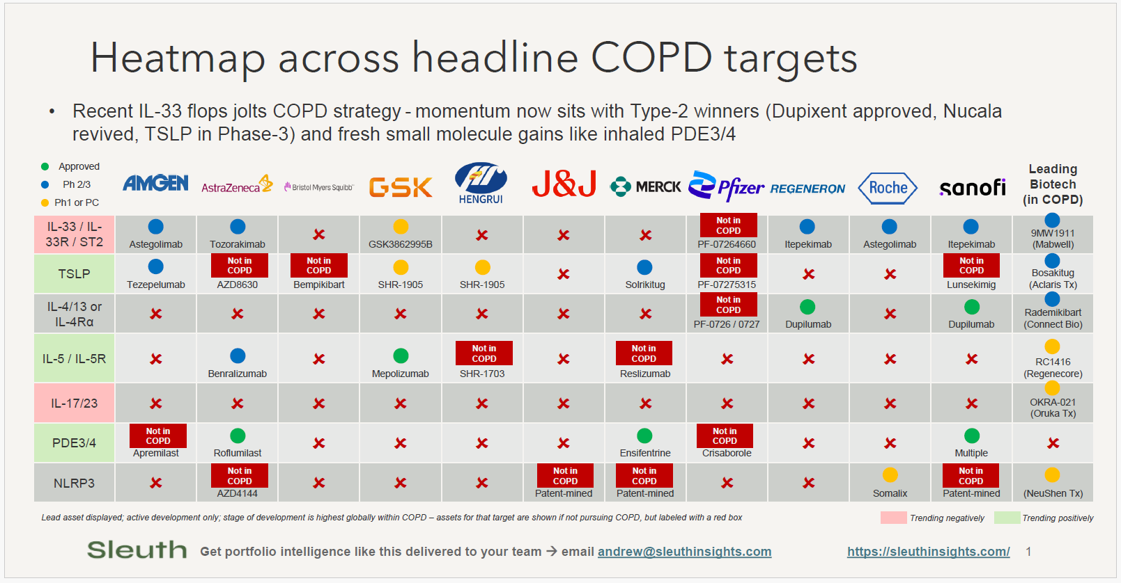 Heatmap of headline COPD targets across key Pharma portfolios