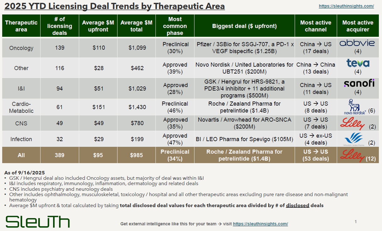 2025 YTD Licensing Deal Trends by TA